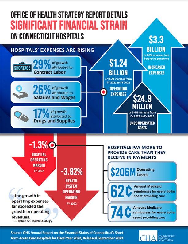 OHS Hospital Financial Status Report 2023 Infographic | Connecticut ...